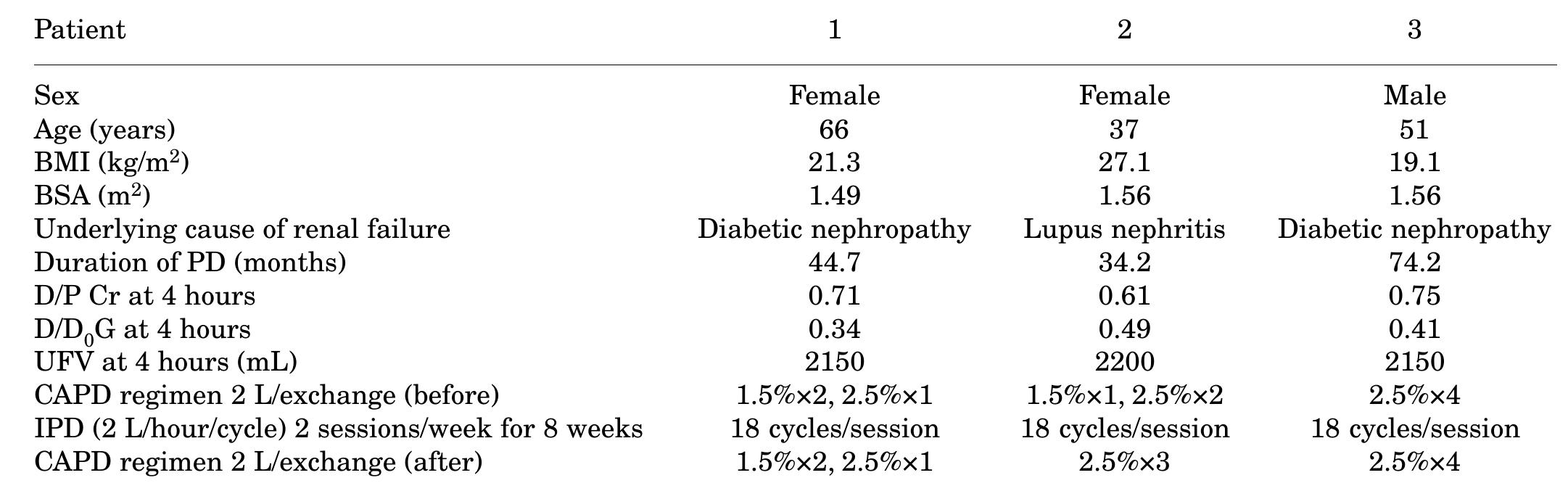 Bmi = body mass index; bsa = body surface area; pd