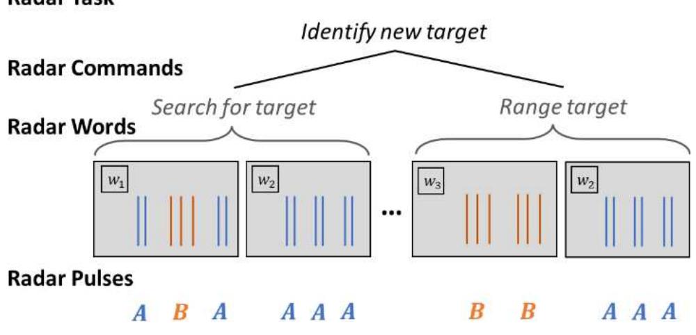 The hierarchy of radar pulses, words, commands, and tasks.