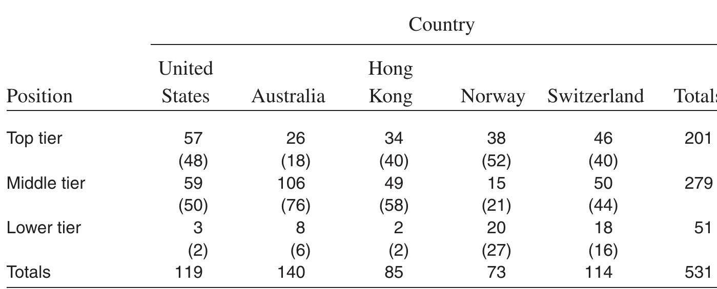 Note: percentages are shown in parentheses. table 1.