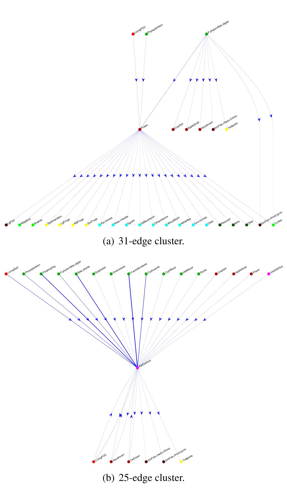 S24: rge clustering (4, = 10) of the florida bay cypress