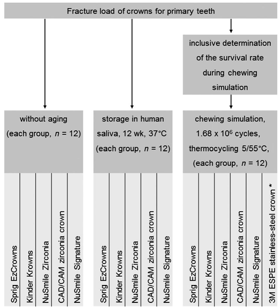Overview of the experiments. fracture load tests were