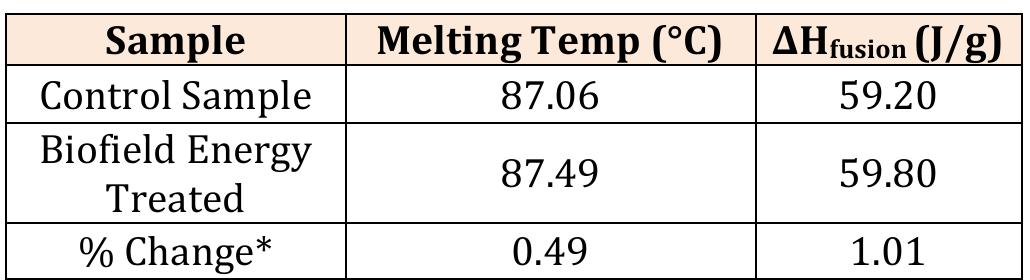 Differential scanning calorimetry (dsc) analysis [43].