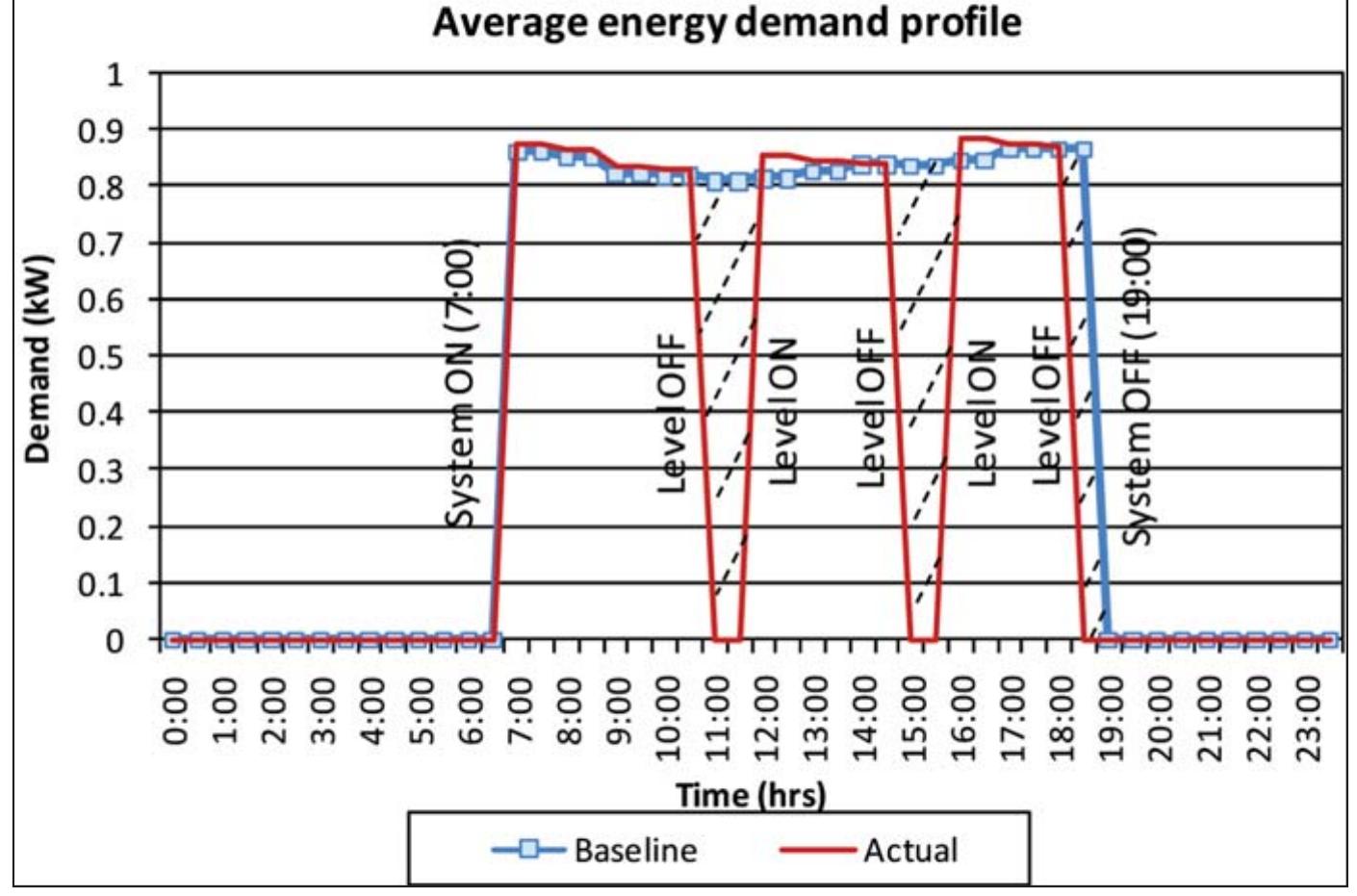Average energy demand profile for the automation system.