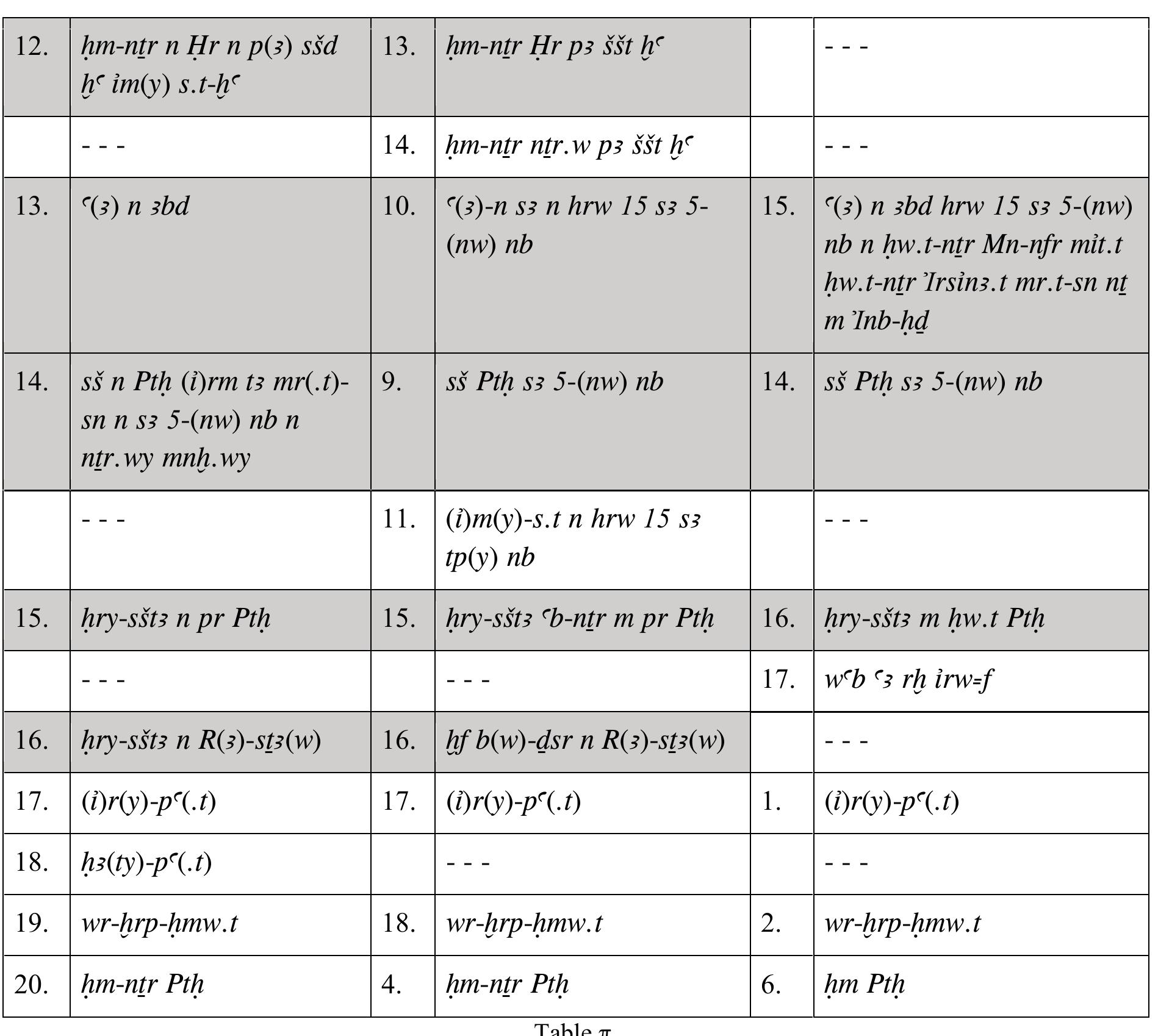 Table 6 - Second Thoughts on a Burial? The High Priest