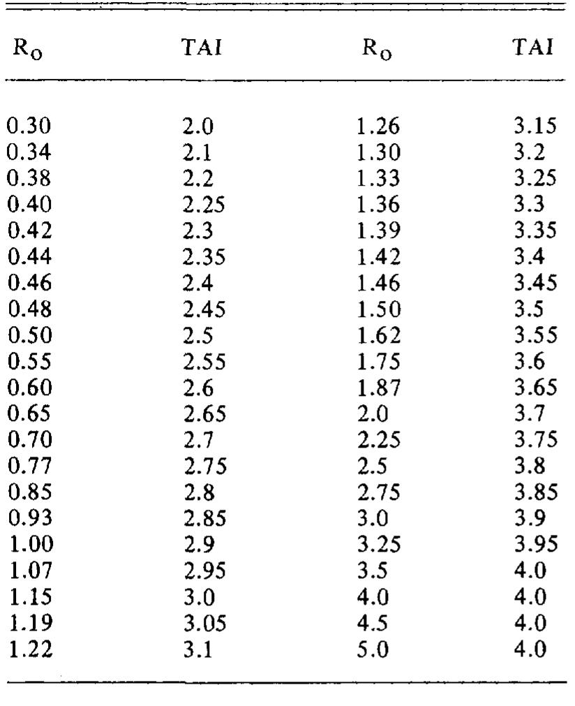Interconversion of thermal alteration index (tad and