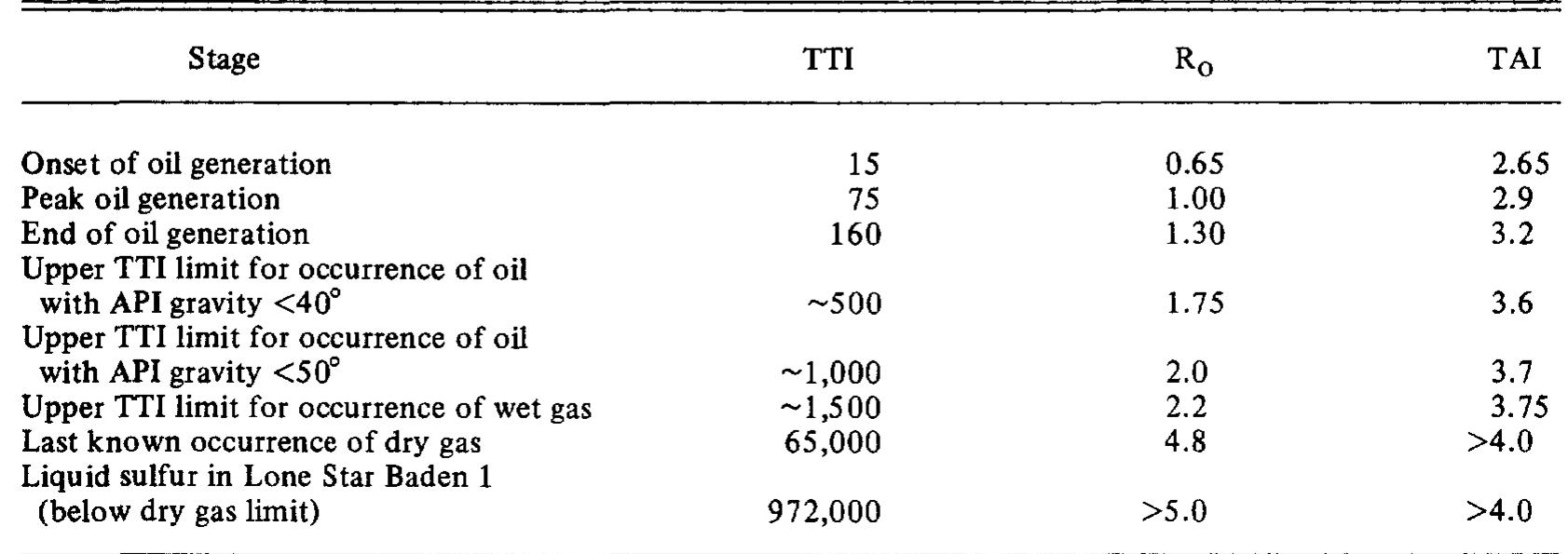 Correlation of tti with important stages of oil generation