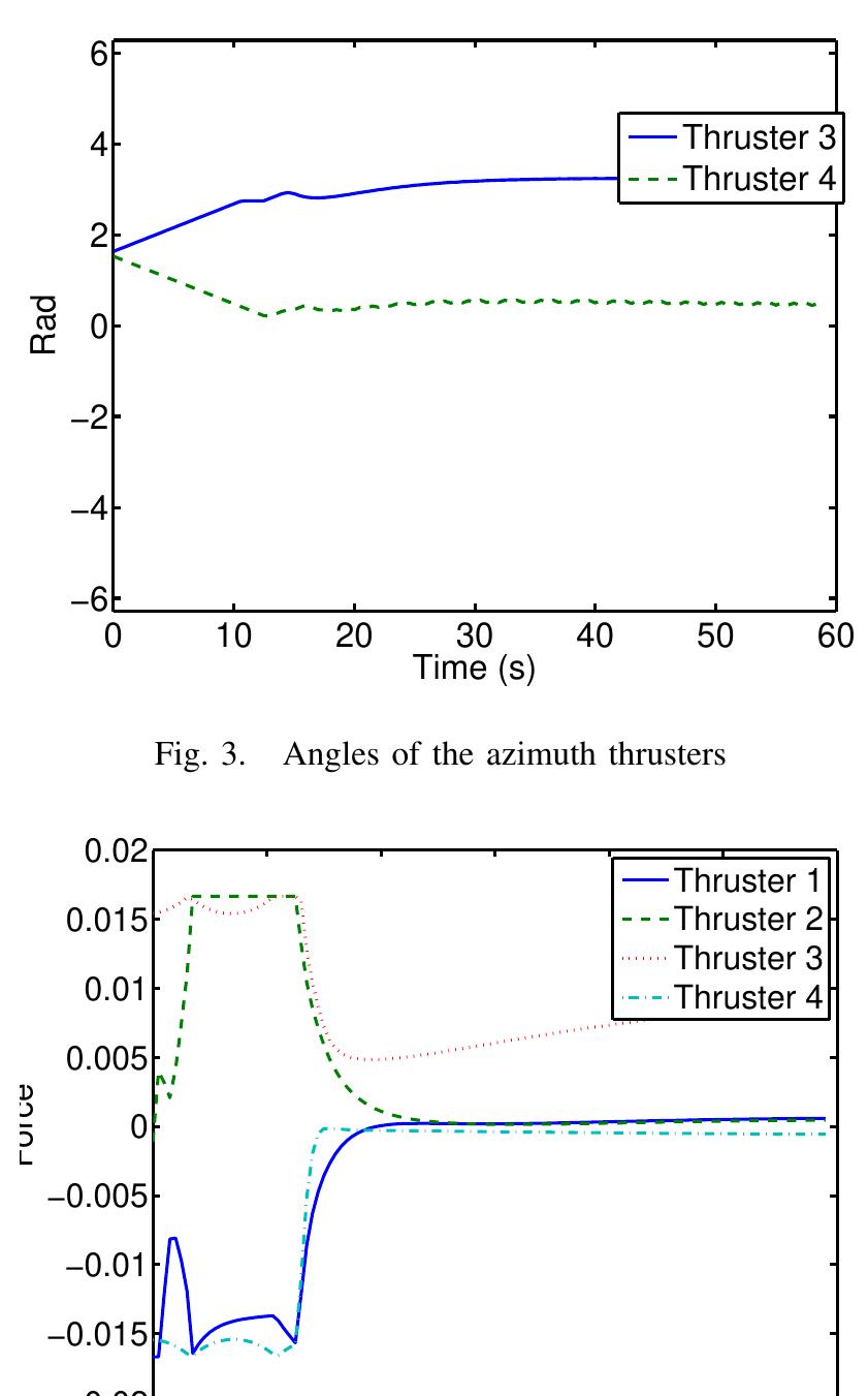 Figure 6 Cartesian Thrust Allocation Algorithm With