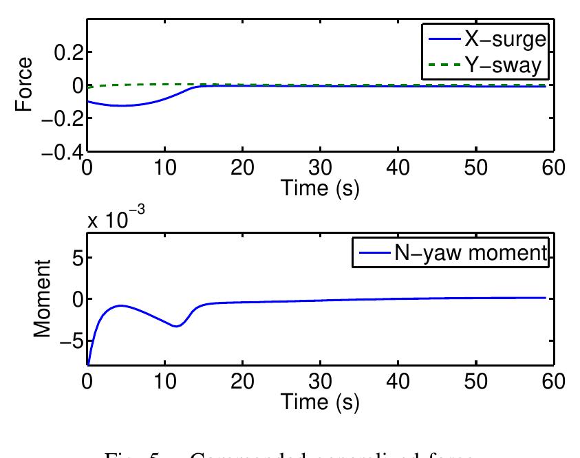 Figure 9 - Cartesian thrust allocation algorithm with