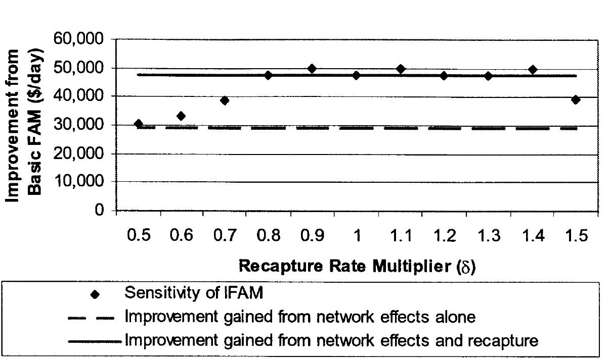 Figure 11 - Airline fleet assignment and schedule design