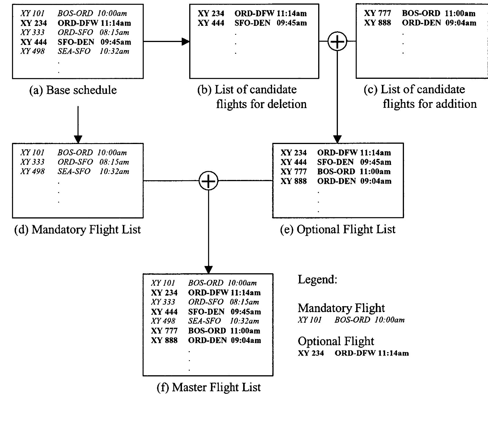 Figure 16 - Airline fleet assignment and schedule design