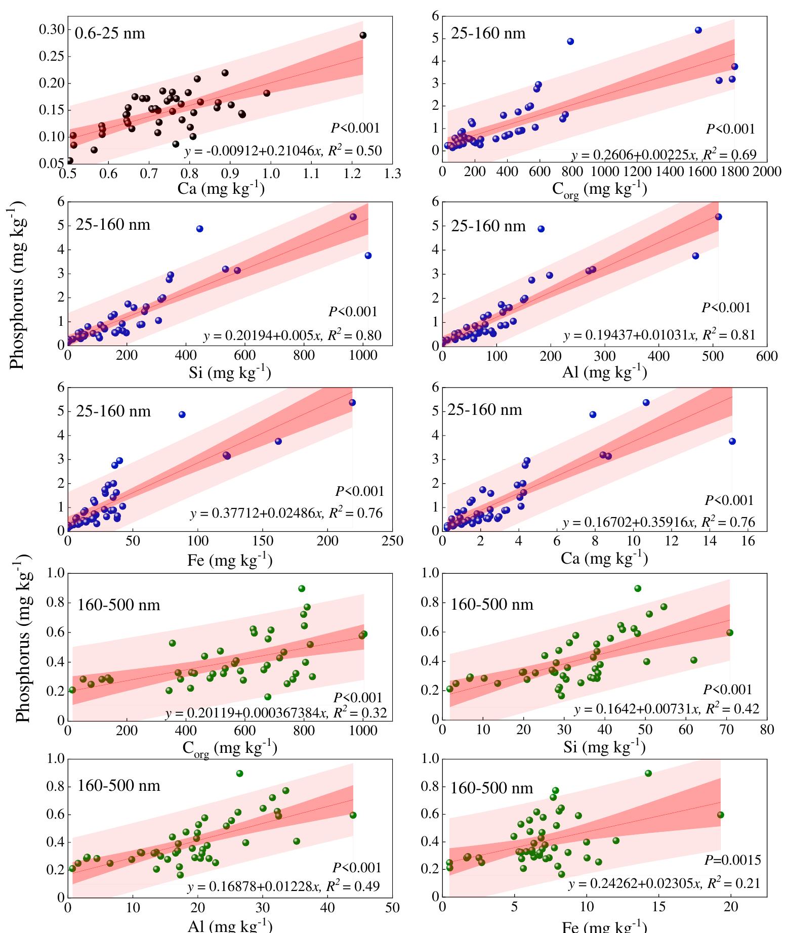 Figure 4 - Organic Carbon Linkage with Soil Colloidal