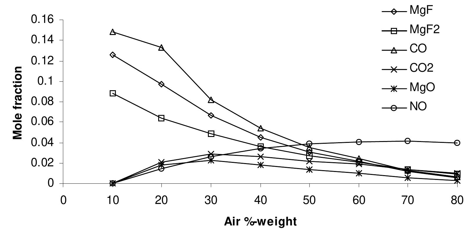 Concentration profiles of major species from mtv-1 products