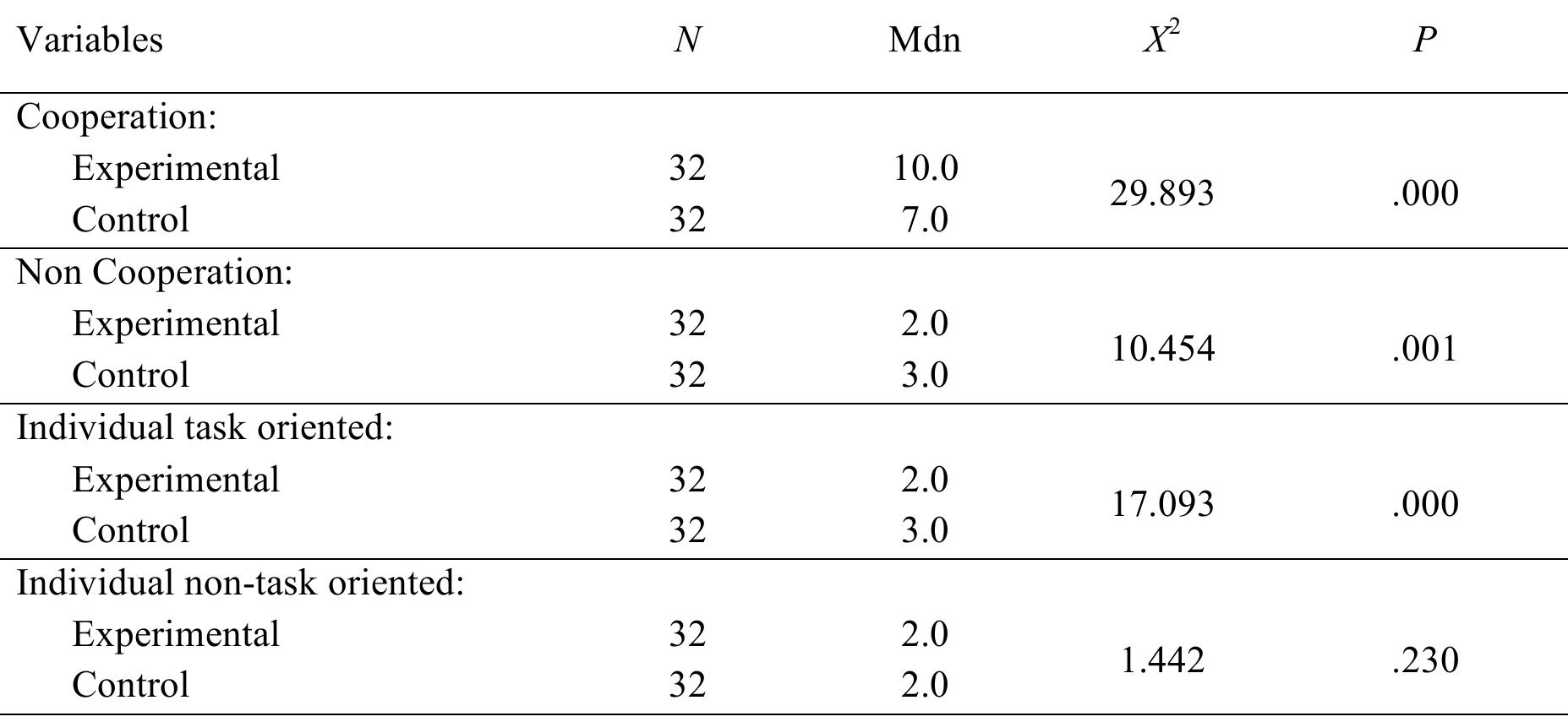 Tests of between group effects for four behaviour variables