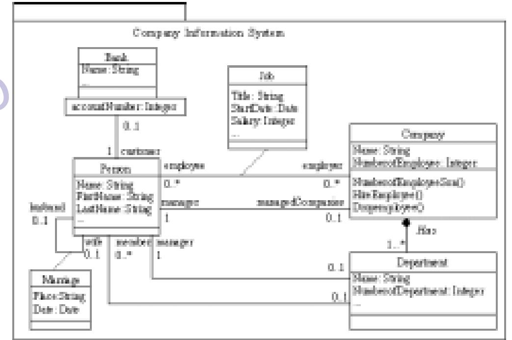 Company information system. a uml class diagram.
