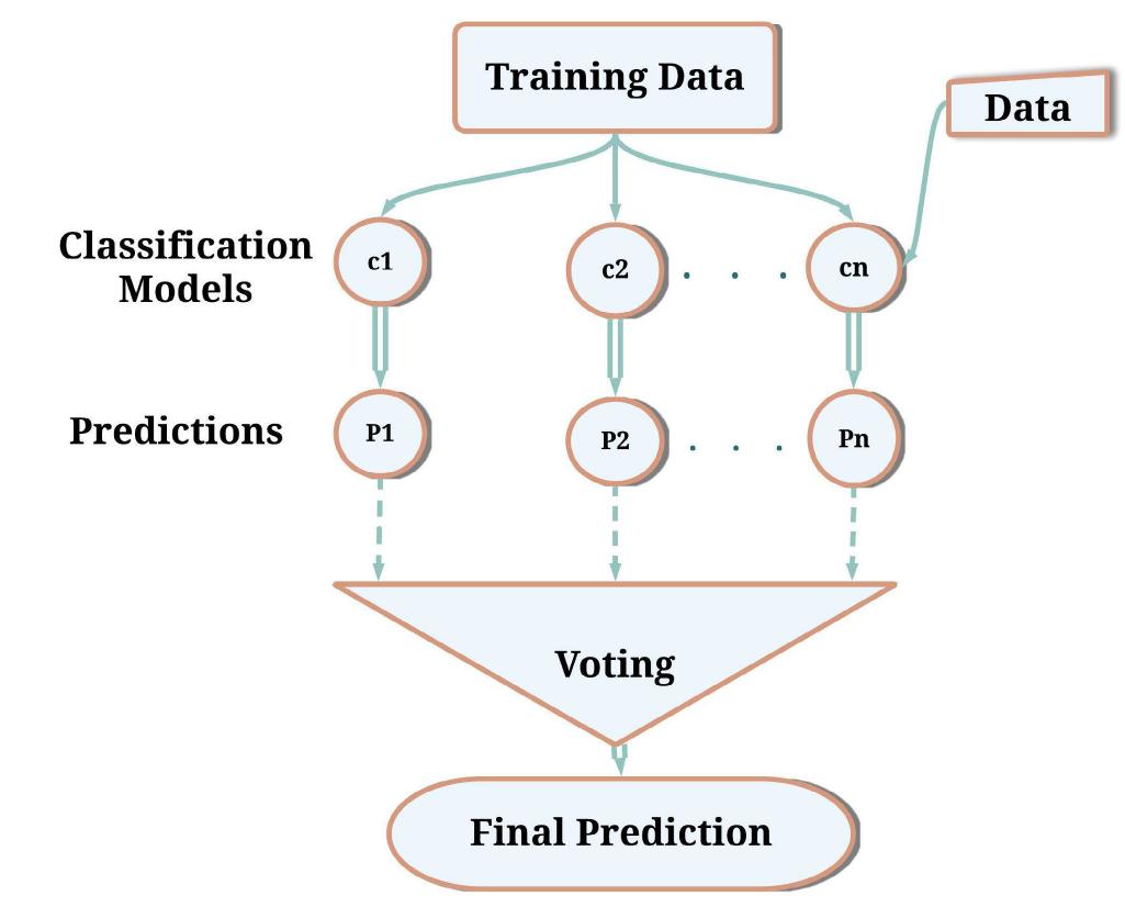 Voting classifier procedure.