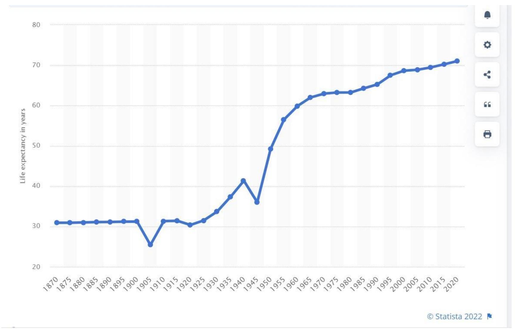 Life expectancy chart of the philippines (1870-2020) er