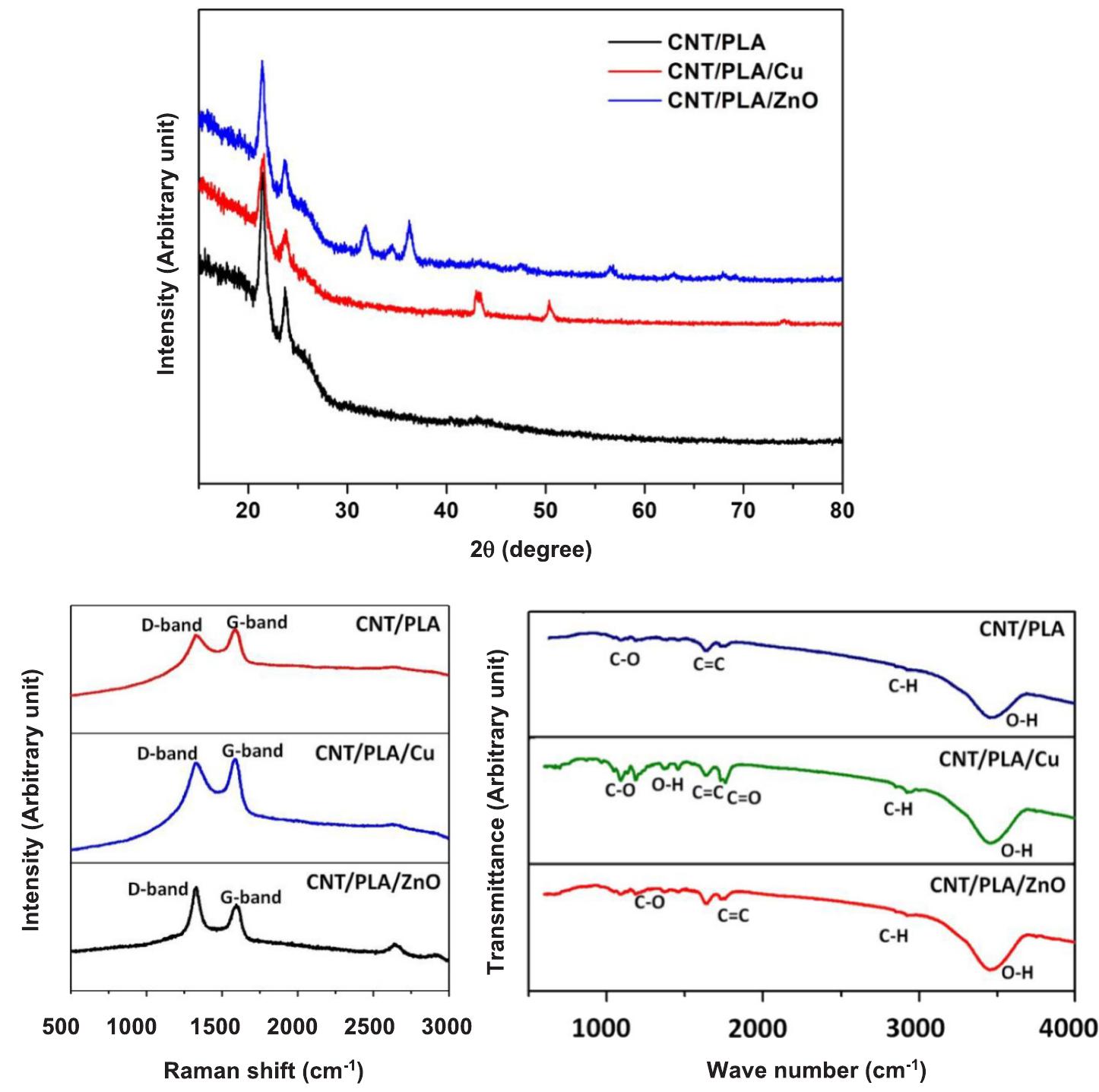 A. xrd pattern, b. raman spectra and c. ftir spectra of