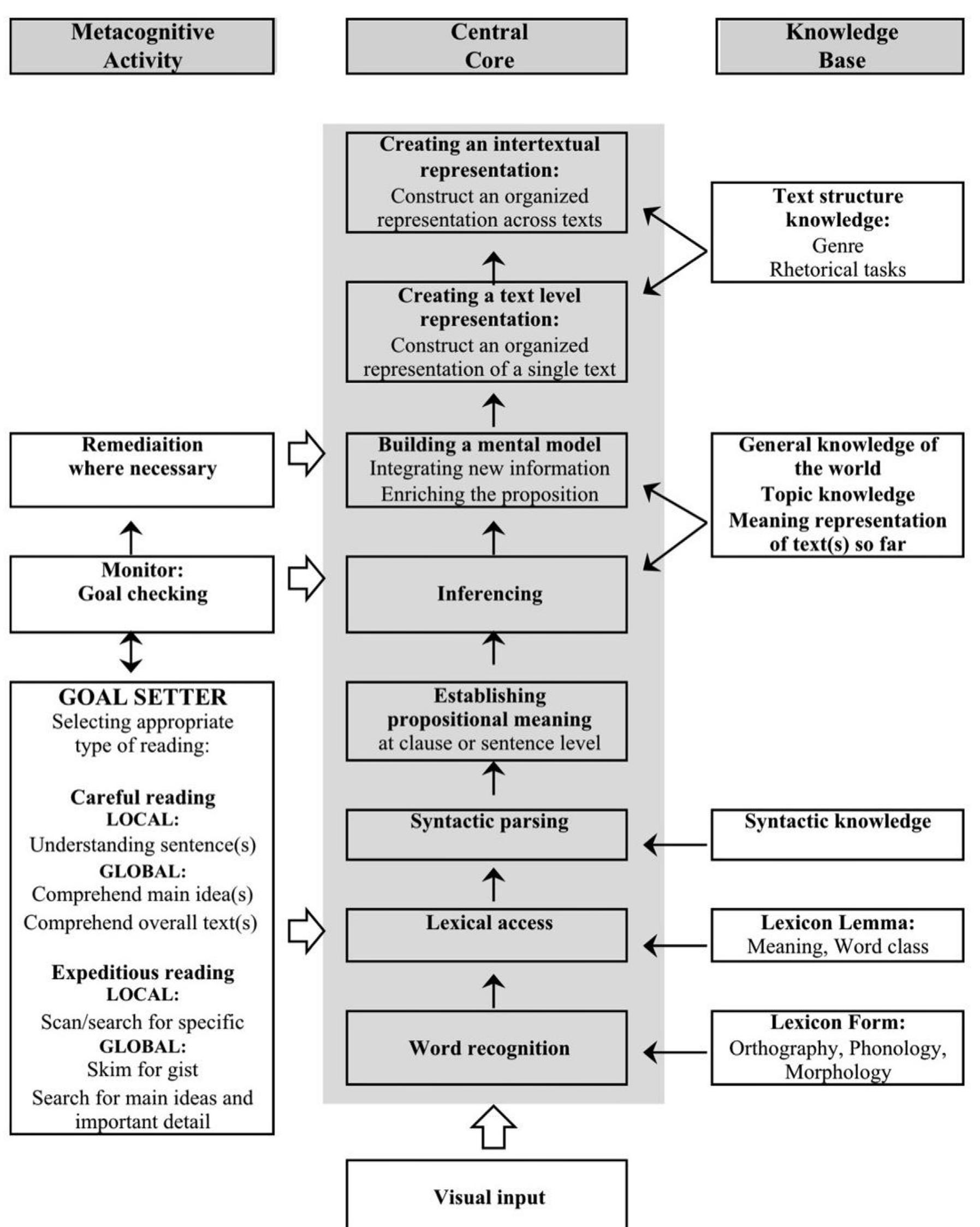 Cognitive processing model of reading comprehension (khalifa
