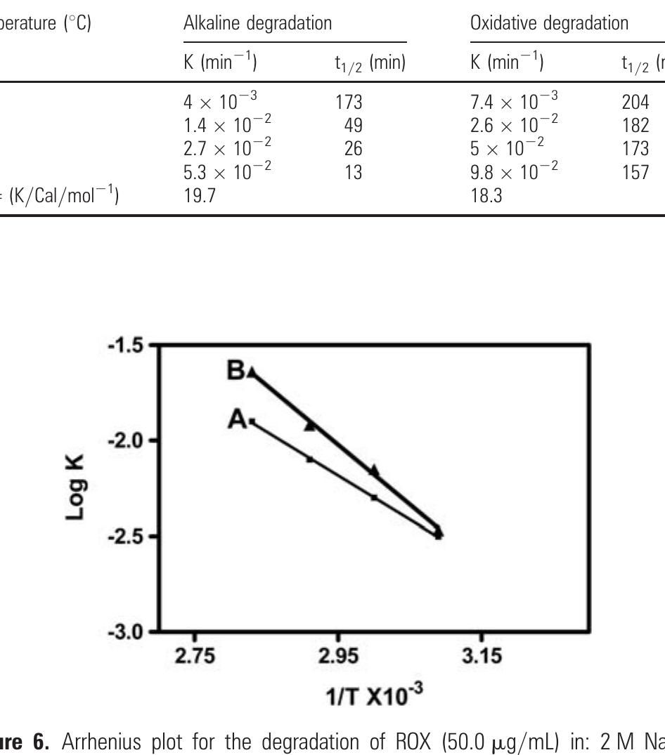 Kinetic parameters for rox degradation under different