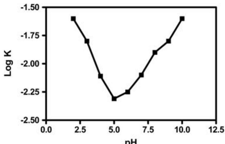 Figure 9 - Liquid Chromatographic Determination of