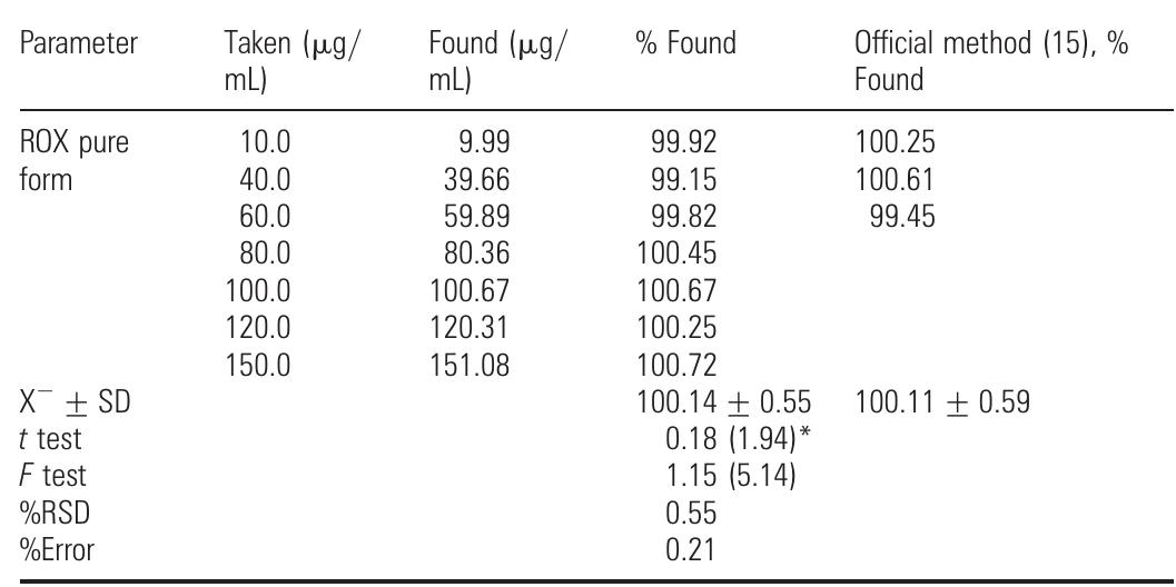 Determination of rox in its pure form using the proposed