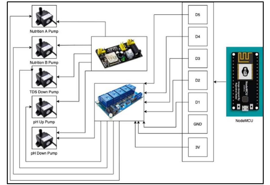 Actuator module the actuator module uses nodemcu as a