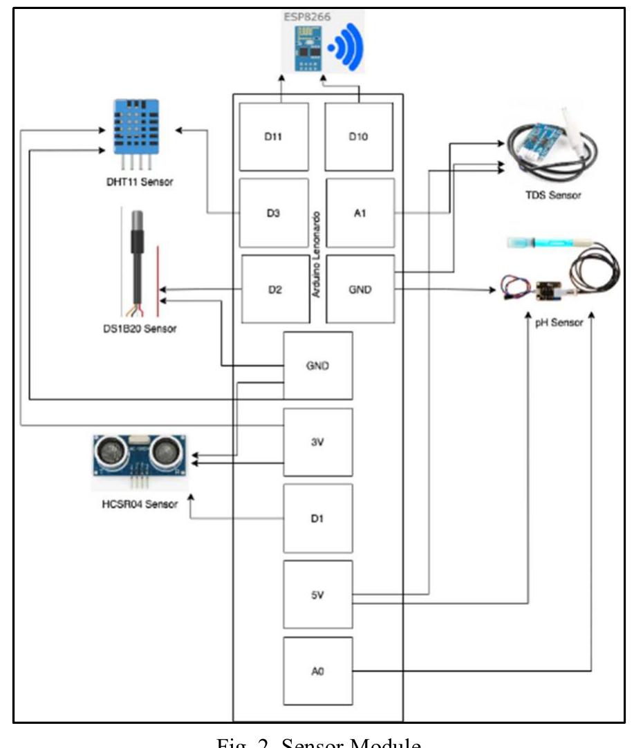 The sensor module consists of arduino leonardo acting as