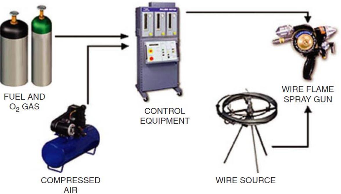 A typical flame spray system consists of the following as