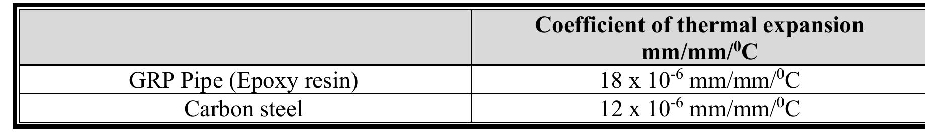 Coefficient of thermal expansion