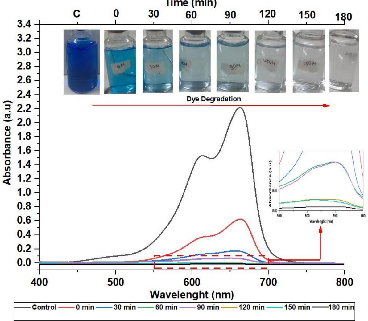 Figure 9 - from Characterization of ZnO Nanoparticles