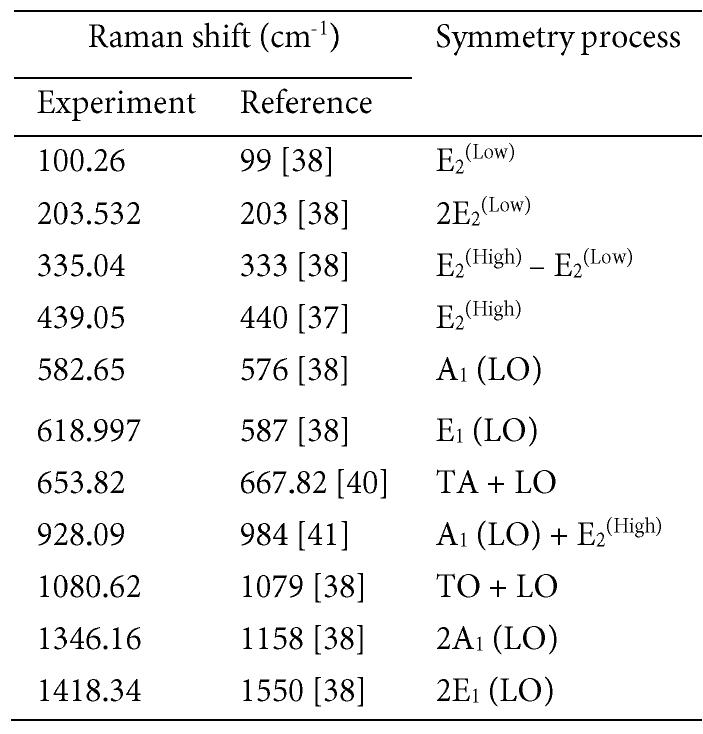 Raman spectrum of zno nanoparticles