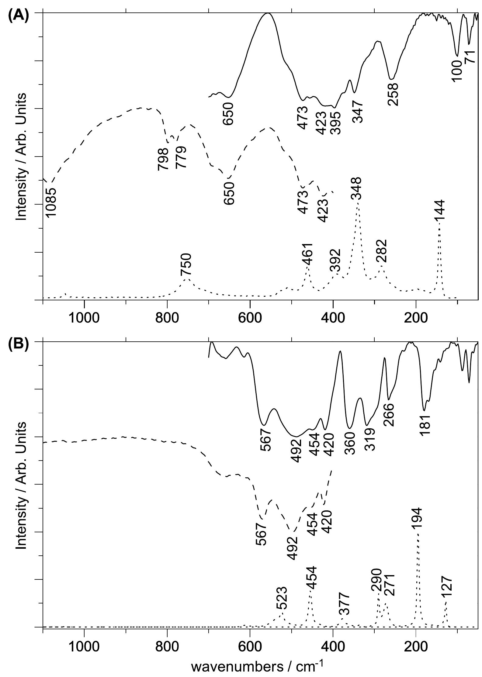 (a) from top to bottom: fir, mir and raman spectra of naples