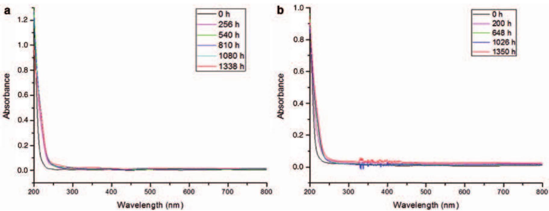 Uv-vis absorption spectra of c-laropal a81 (a) and m-laropal