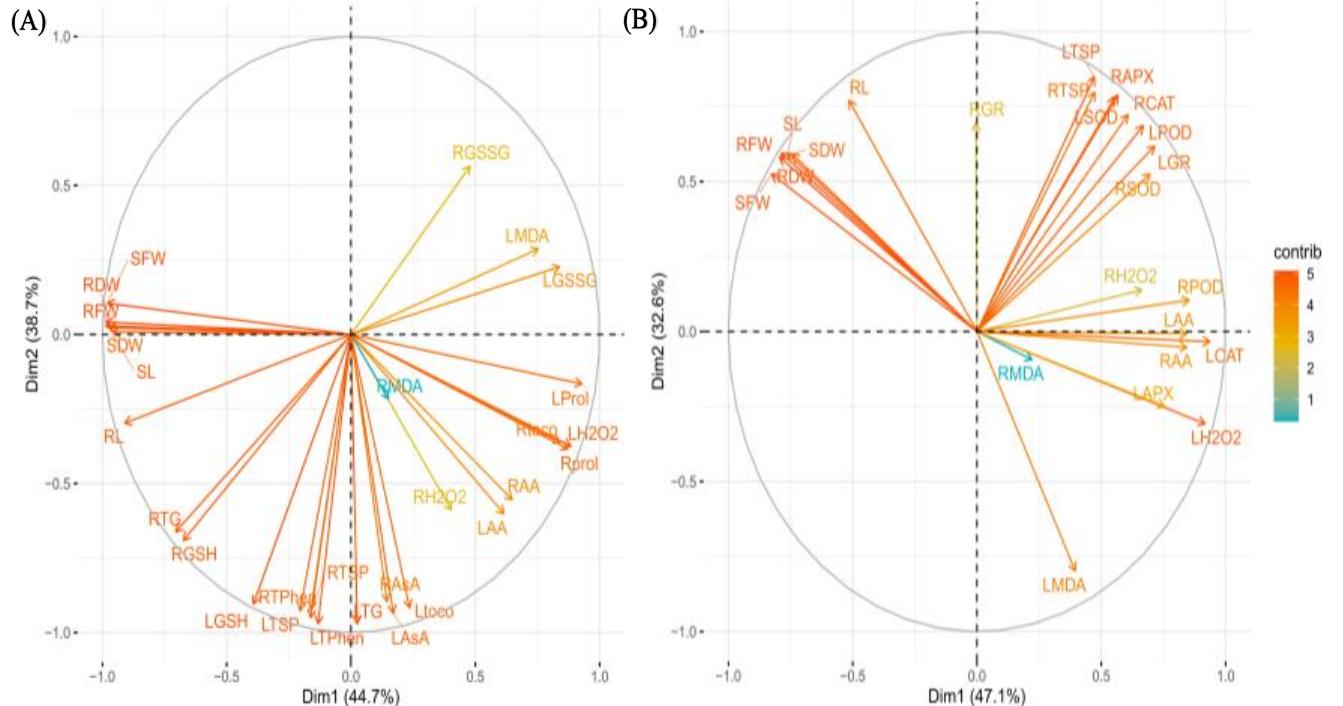 ‘igure 6. principal component analysis (pca) showing the