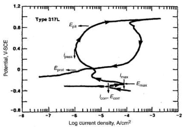 Cyclic polarization curve [2]