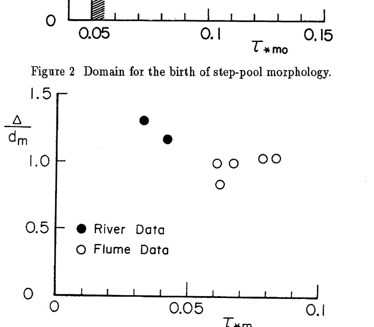 Mean wave heights of step-pool morphology.