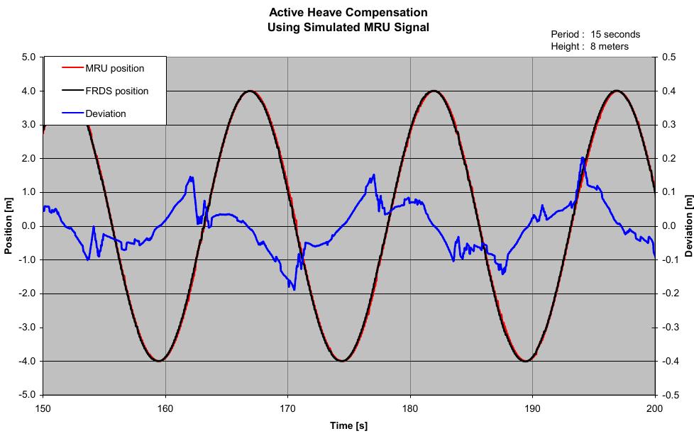 Ahc using a simulated motion reference unit the system
