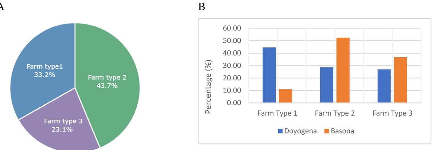 Distribution of the identified farm typologies in the entire