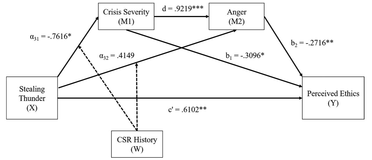 Figure 3 - How to tell the crisis: effects of stealing