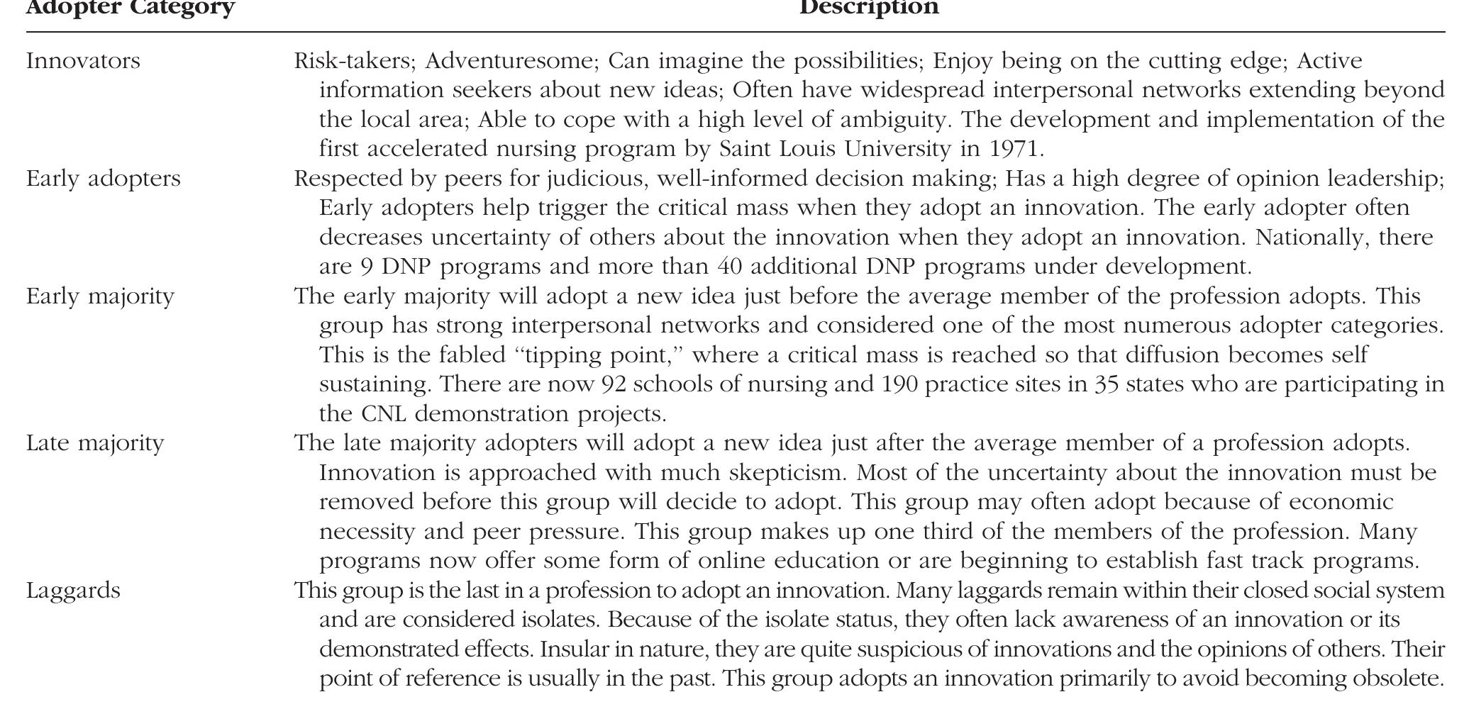 Adapted from rogers e. diffusion of innovations. new york: