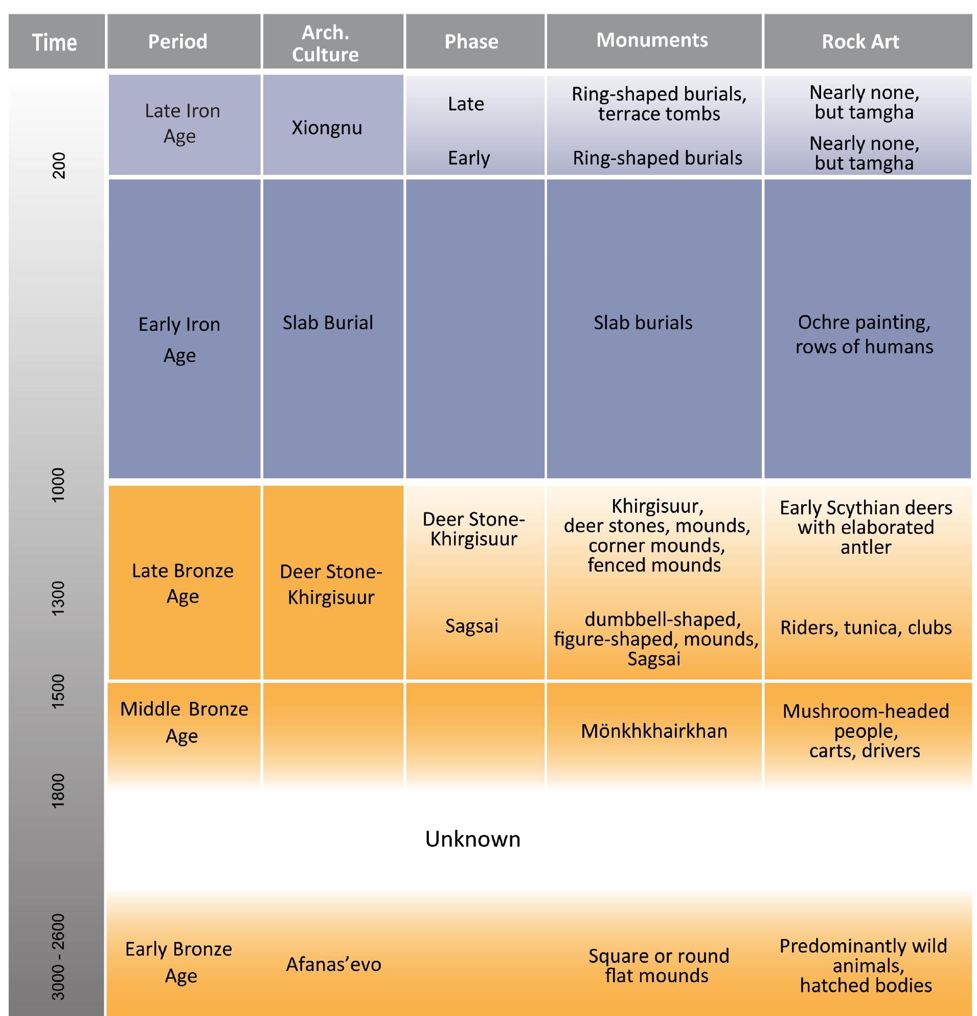 Tab. 3 chronological chart of the bronze and iron age in