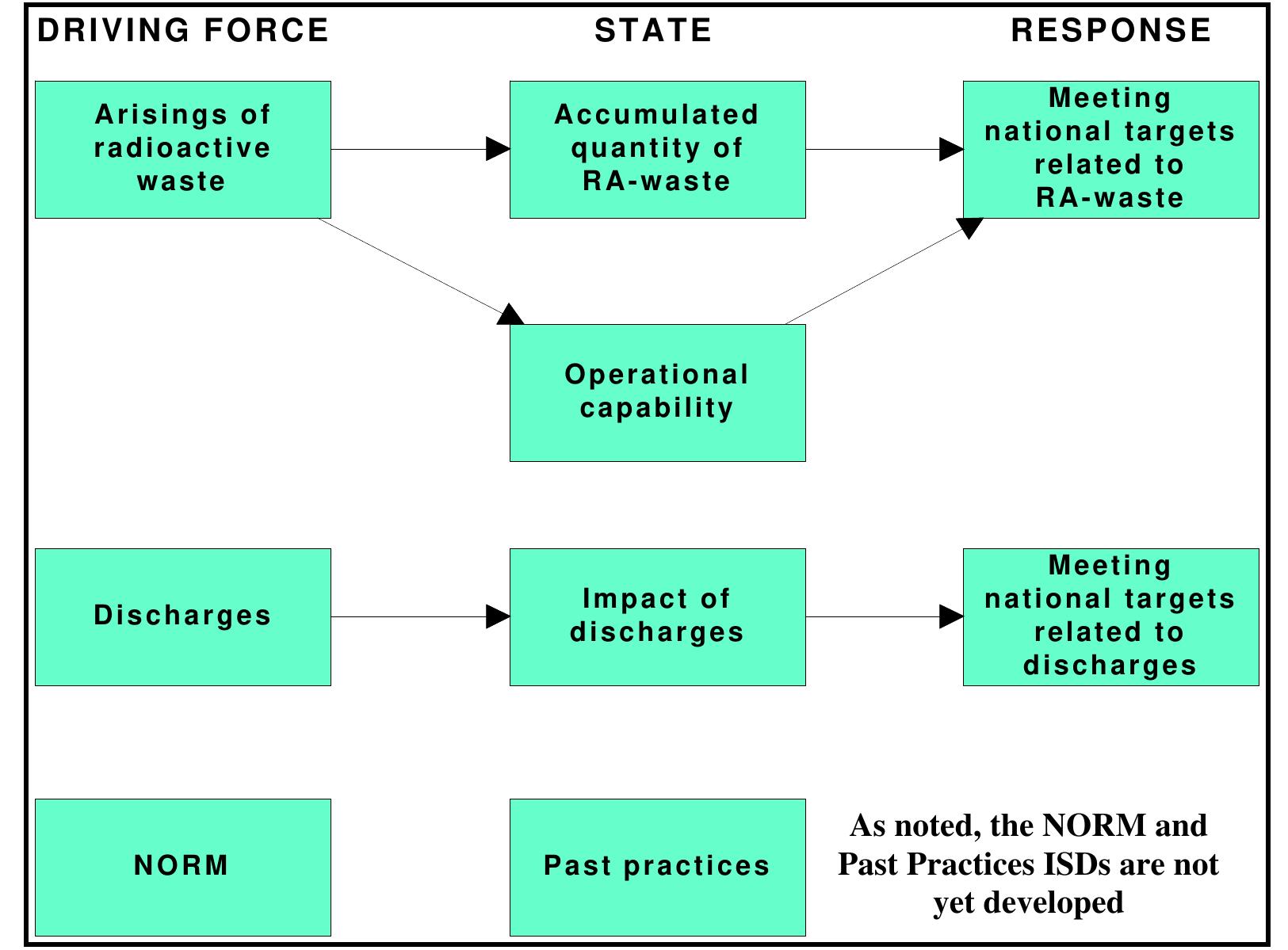 -2: proposed set of isd for radioactive waste management