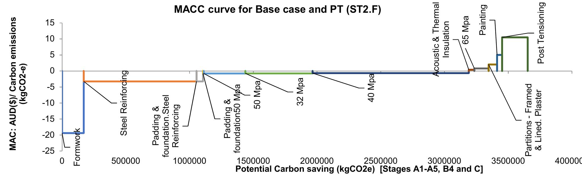 A.3-6 macc curve for base case and post- tensioned (st.2.f