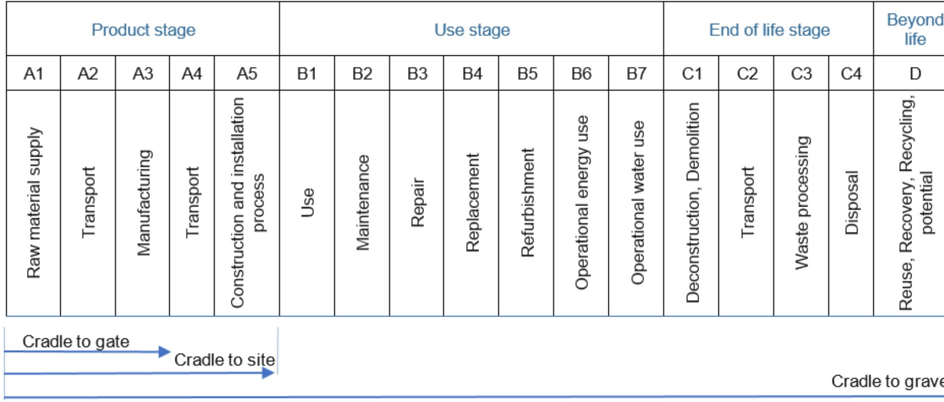 Shows the different stages of environmental impact