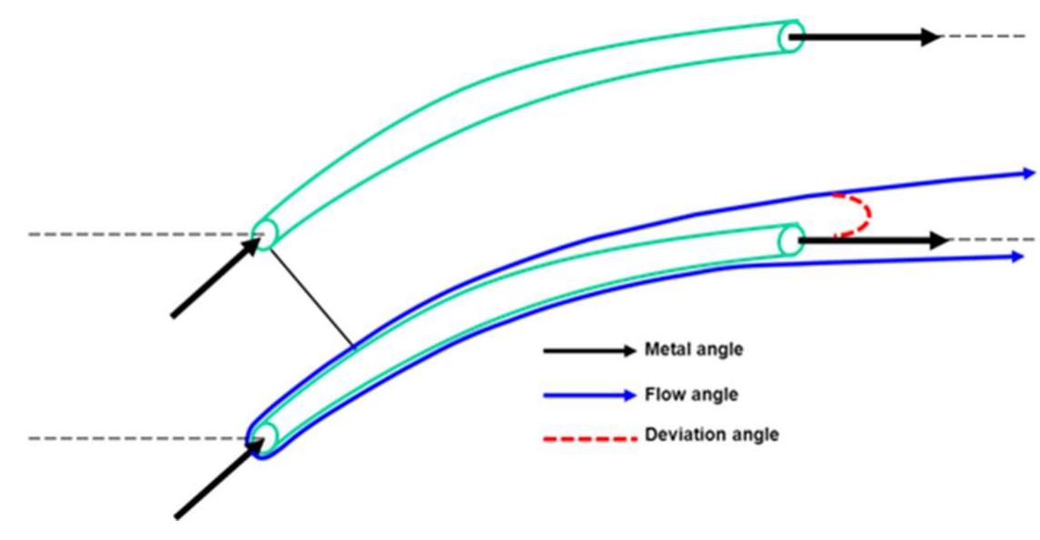 -7: simplified diagram representing compressor blade