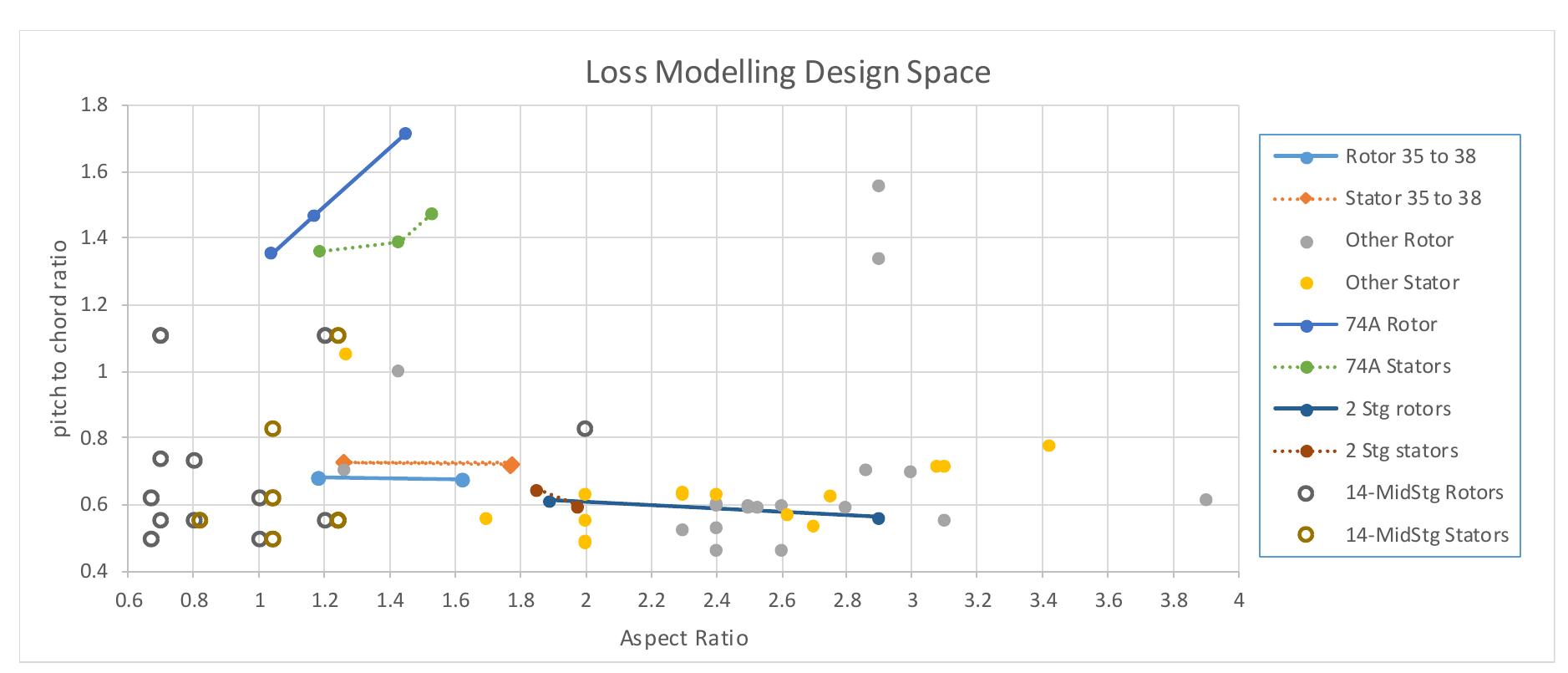 -5: comparison of compressor stage pitch-chord ratio vs