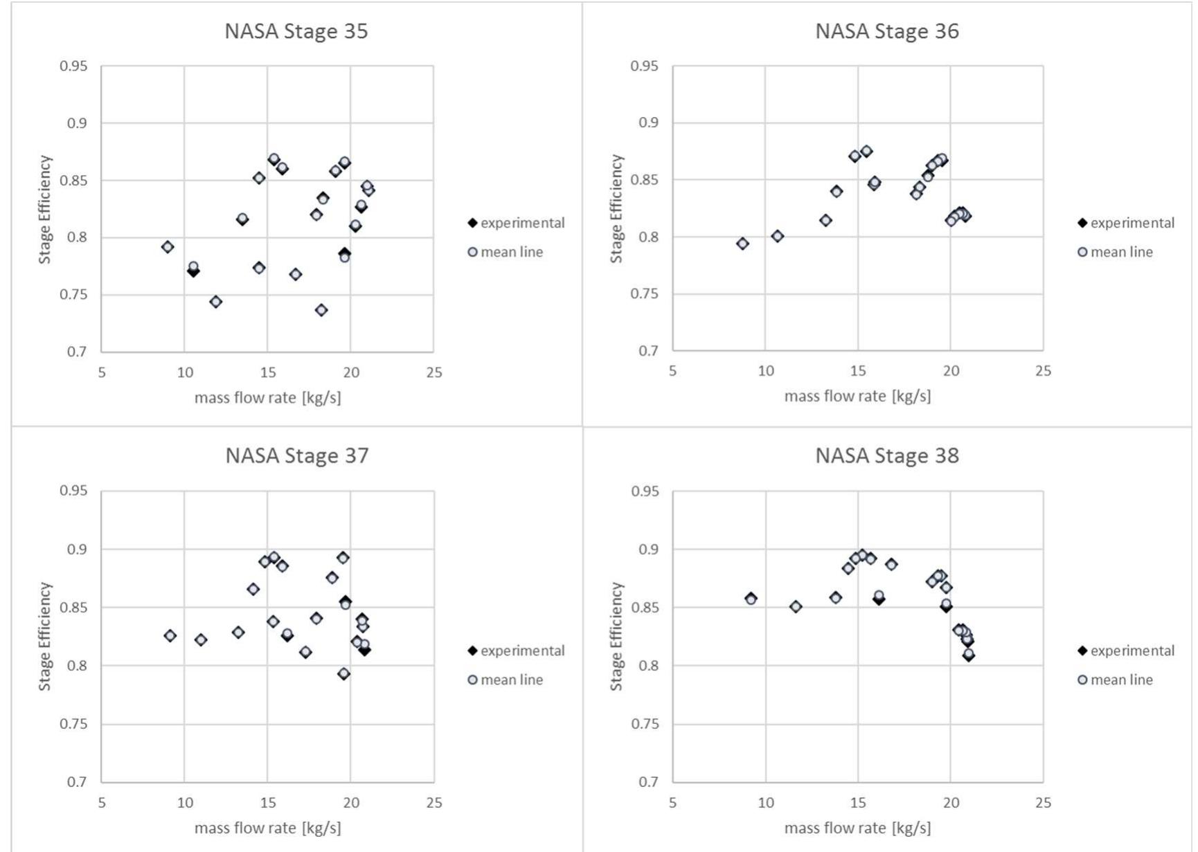 -2: stage efficiency, off-design mean-line analysis versus