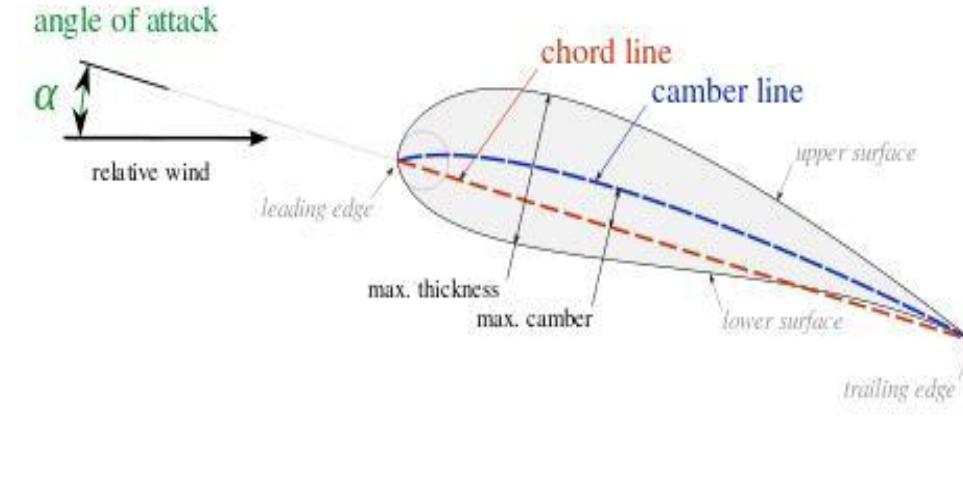 1 shows the aerofoil cross-section with a flow stream