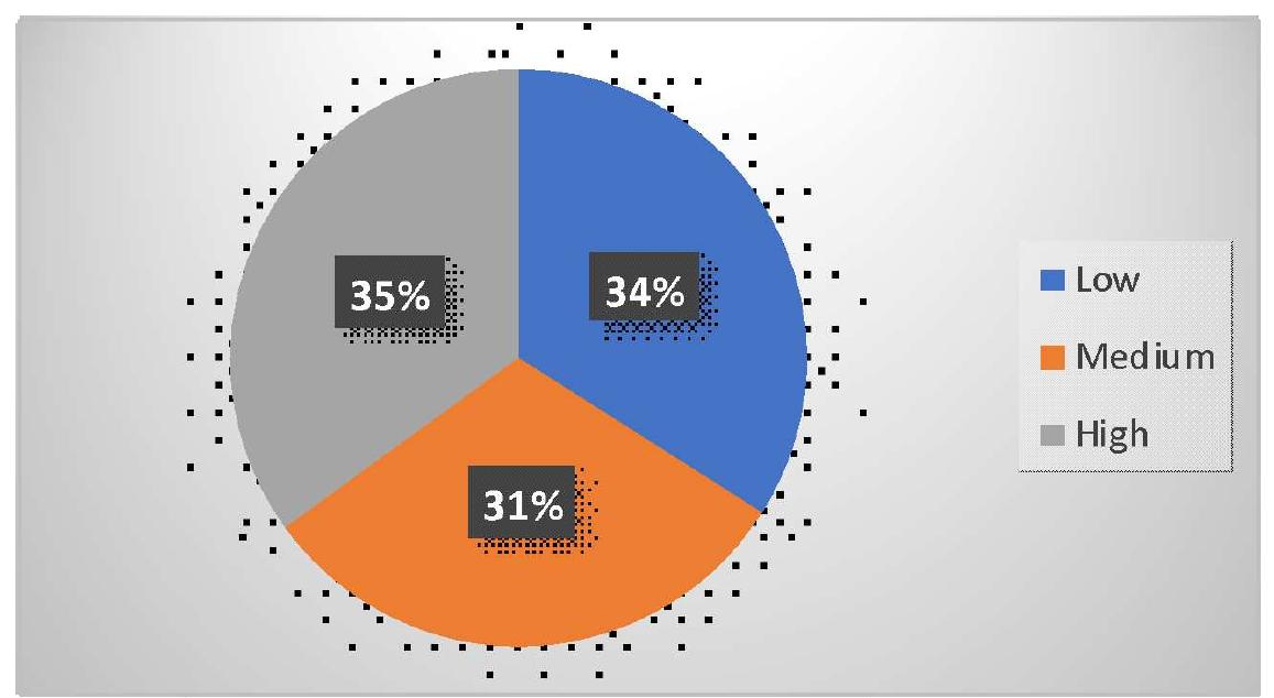 A pie chart depicting the frequency distribution of student