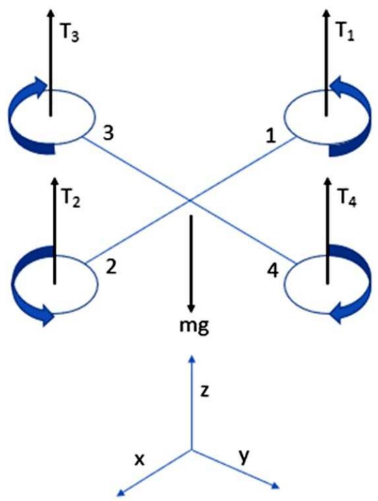 Direction of motor rotation and propeller torque for
